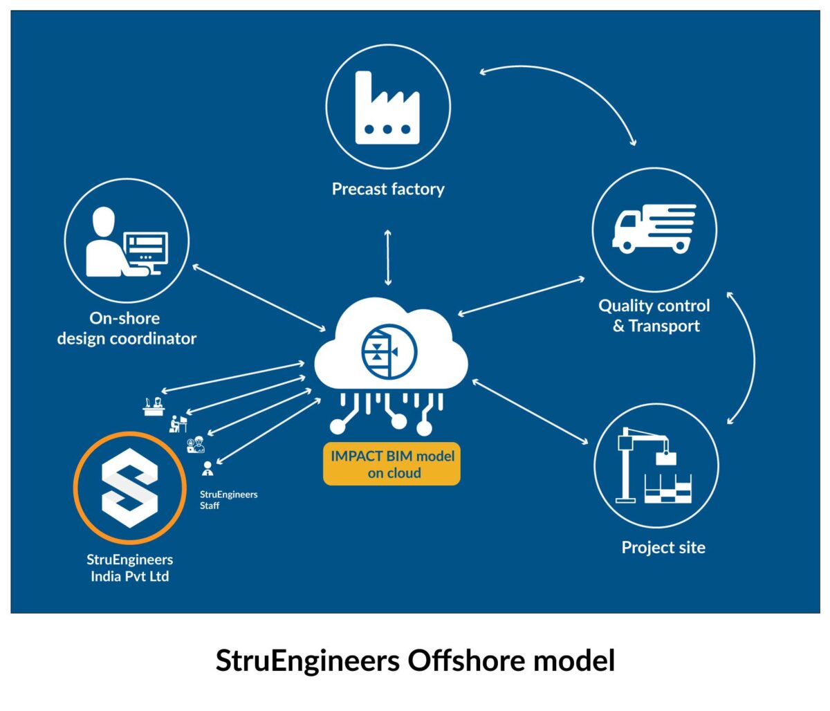 The Powerful Synergy Of StruEngineers & The IMPACT BIM